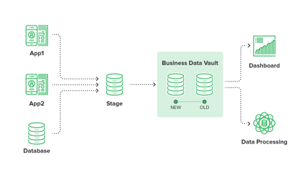 A data vault, warehouse, lake, and hub explained