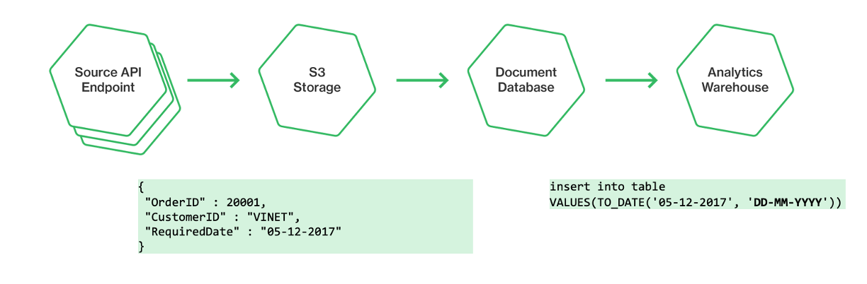 Building data pipelines to handle bad data: How to ensure data quality