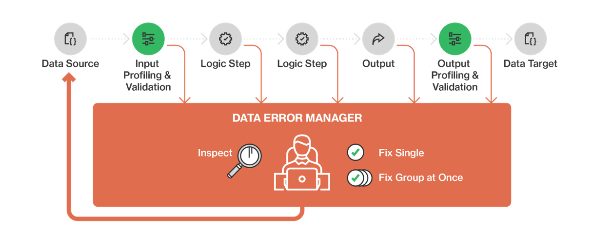 Building data pipelines to handle bad data: How to ensure data quality