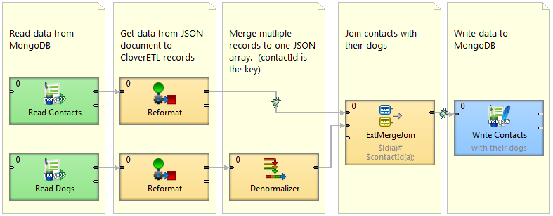 Mongodb Connection In Cloverdx How To Join Data Collections