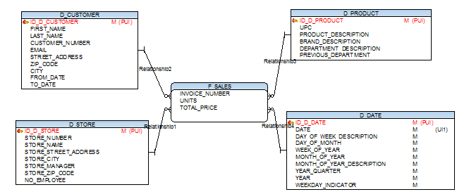 Types Of Dimensions In Data Warehouse With Examples - Design Talk