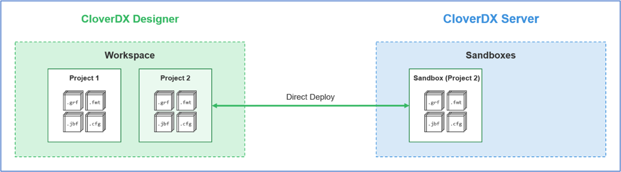 CloverDX 101: Some basic concepts explained
