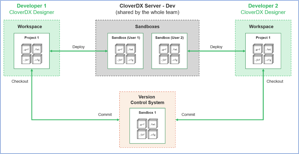 CloverDX 101: Some basic concepts explained