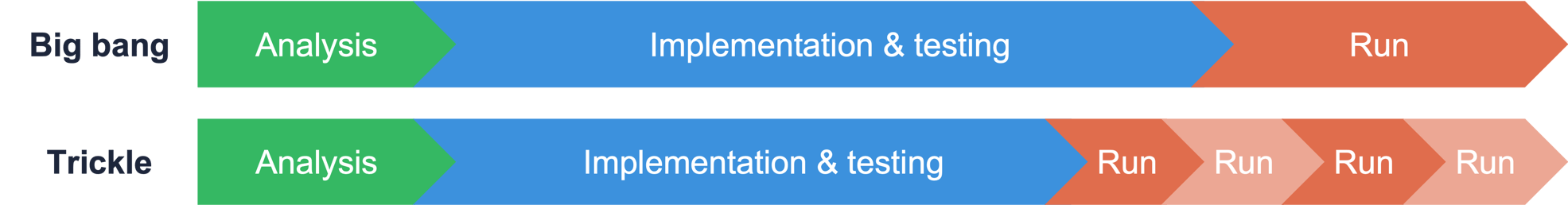Planning and surviving a data migration
