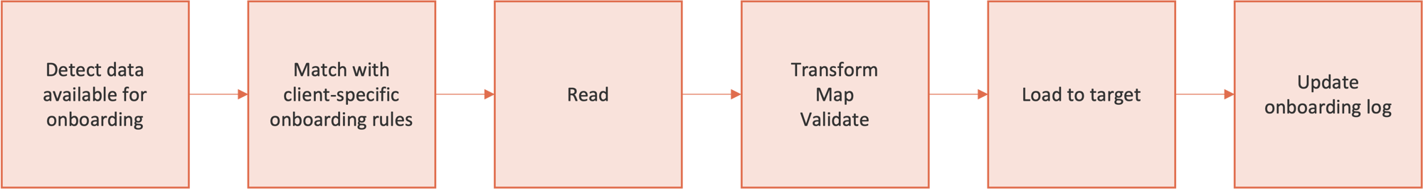 What is customer data onboarding?