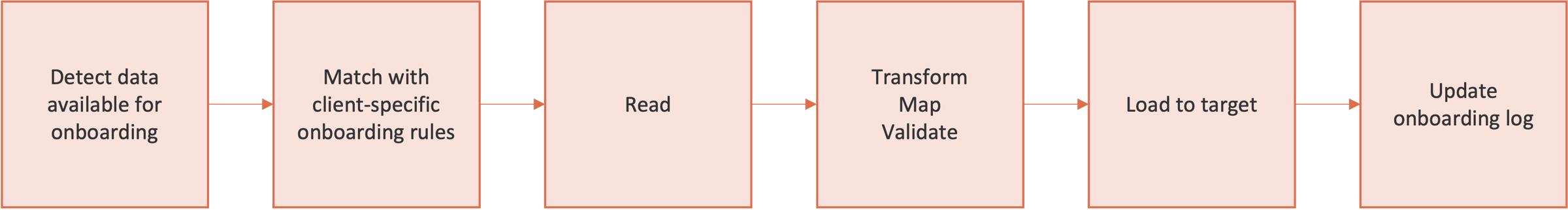 What is customer data onboarding?