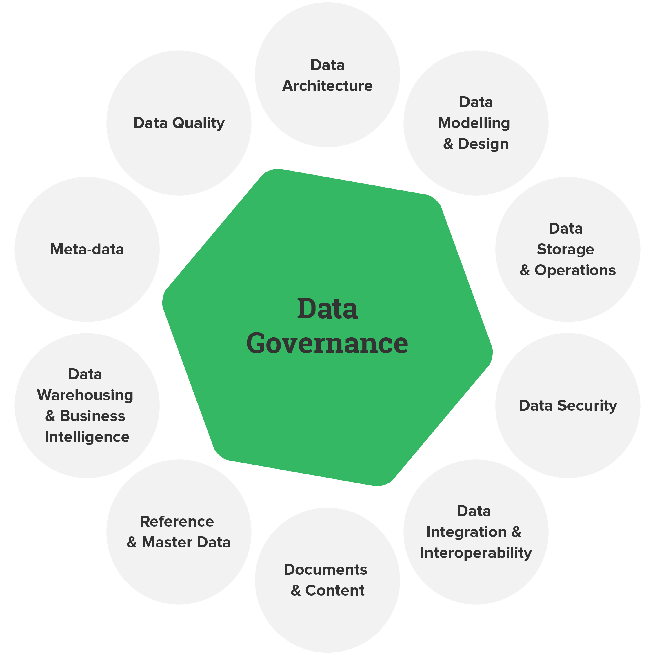 Data Governance Data Governance