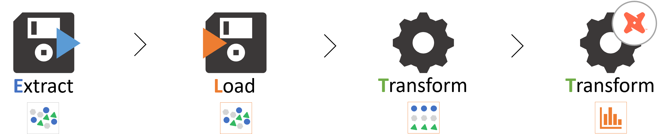 Efficient data modelling with DBT and ETL data pipeline | CloverDX Tech ...