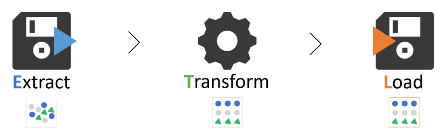 Efficient Data Modelling With Dbt And Etl Data Pipeline Cloverdx Tech Blog 